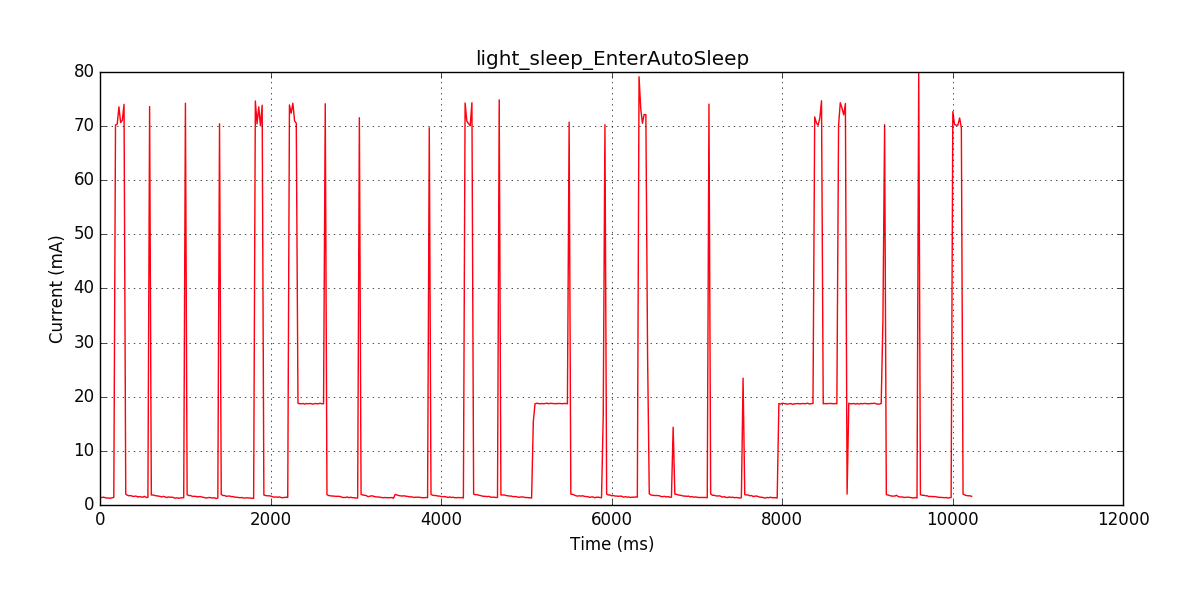 Light Sleep How To Get It · Issue 290 · Espressifesp8266rtossdk · Github 