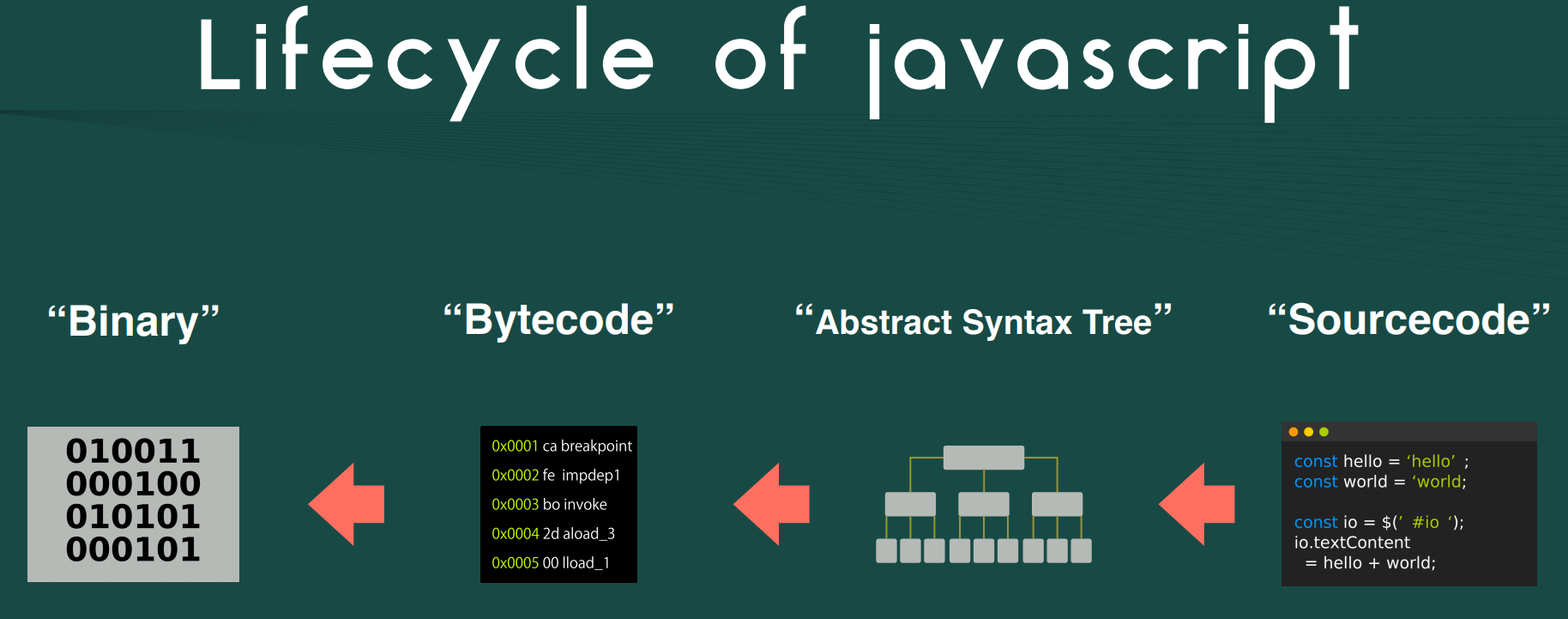 JavaScript 引擎（V8）是如何工作的 · Issue #6 · jejuin/Blog · GitHub