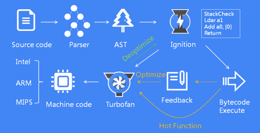 JavaScript 引擎（V8）是如何工作的 · Issue #6 · jejuin/Blog · GitHub