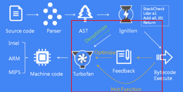 JavaScript 引擎（V8）是如何工作的 · Issue #6 · jejuin/Blog · GitHub