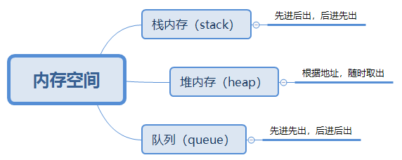 JavaScript 之内存空间 · Issue #9 · jejuin/Blog · GitHub