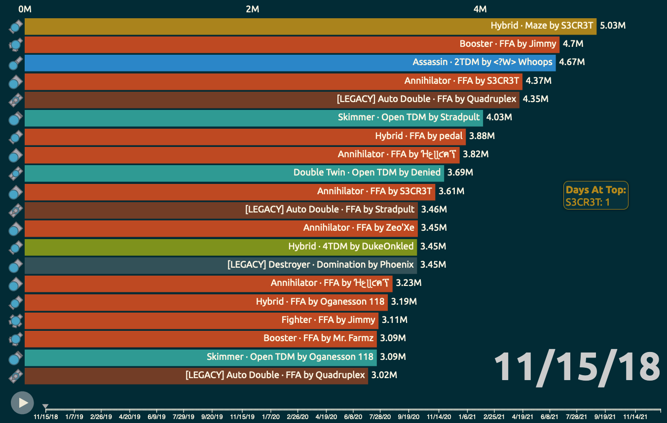 GitHub - Road6943/Arras-Highest-Scores-Over-Time-Bar-Chart-Race: This ...