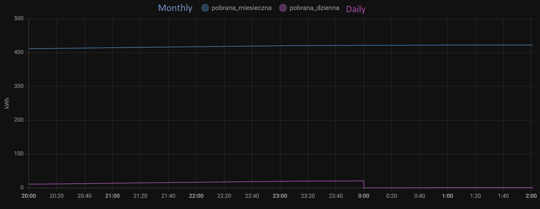 Monthly utility meters not resetting · Issue #81368 · home-assistant/core · GitHub