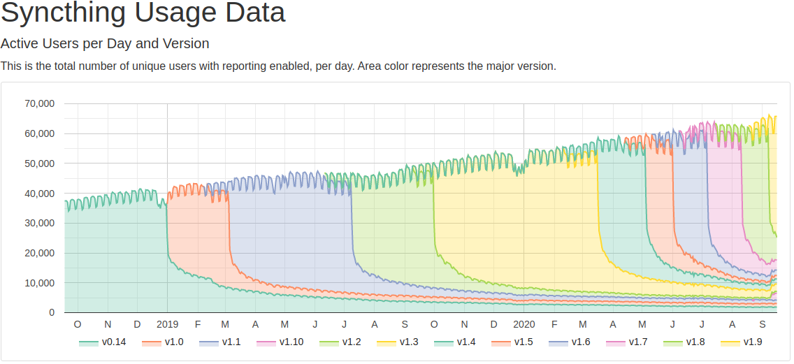 Incorrect sorting on Statistics Page · Issue #6991 · syncthing/syncthing · GitHub