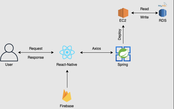 GitHub - dnd-side-project/dnd-5th-4-frontend: 5기 4조 프론트엔드