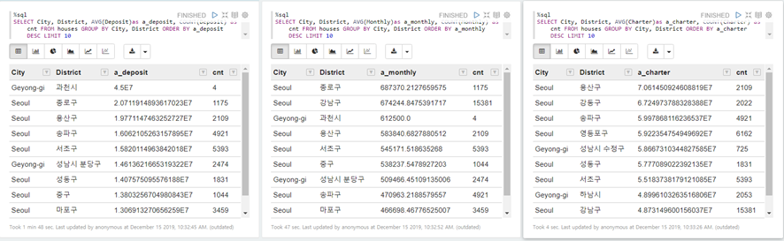 GitHub - SuHae-Bae/BigDataProject: Capital one-room price analization