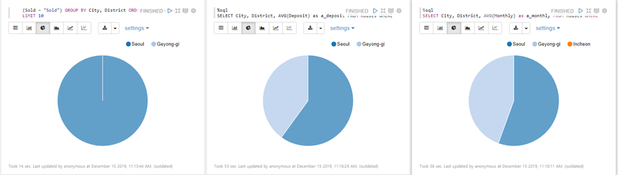 GitHub - SuHae-Bae/BigDataProject: Capital one-room price analization