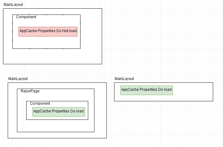[blazor] When Injecting Into Layout Values Are Not In Service State · Issue 13243 · Dotnet