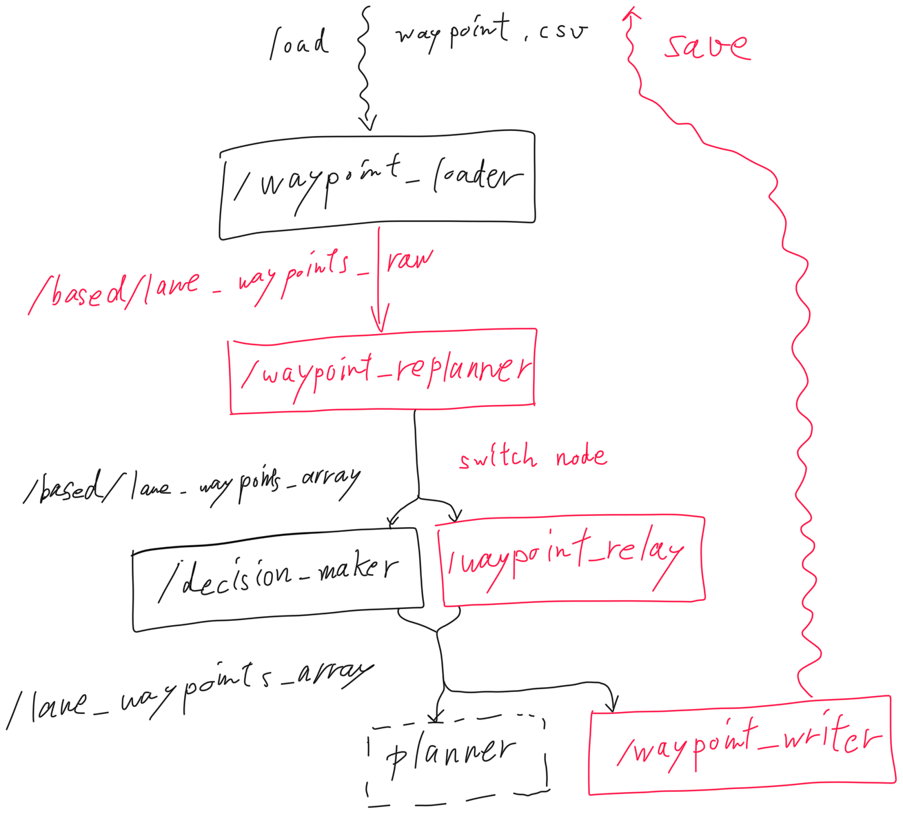 Simplified configuration of waypoint functions · Issue #274 ...