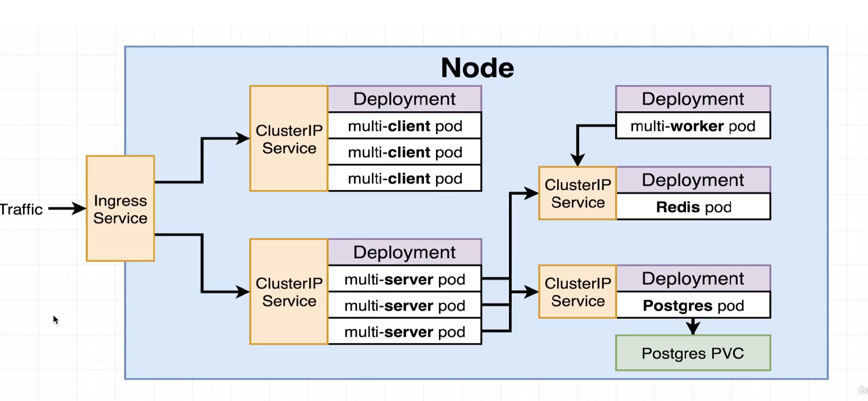 GitHub - gstamb/K8s-deployment: local k8s deployment