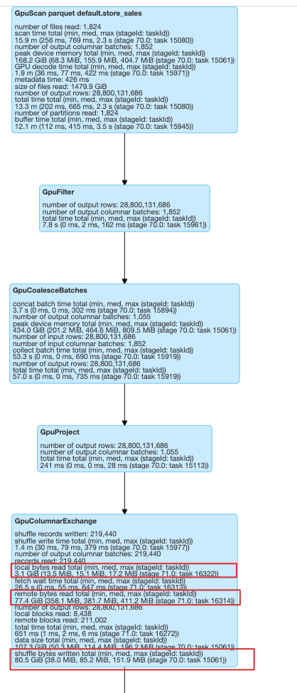 tpc-ds qeury82 shuffle data size is abnormal [QST] · Issue #930 · NVIDIA/spark-rapids · GitHub