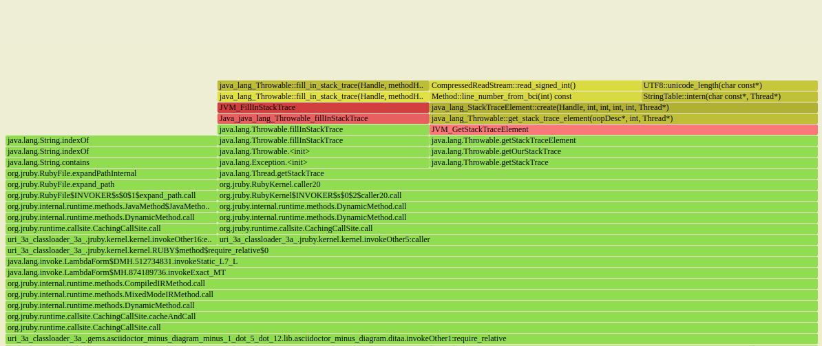 Performance regression with JRuby 9 · Issue #214 · asciidoctor/asciidoctor-diagram · GitHub