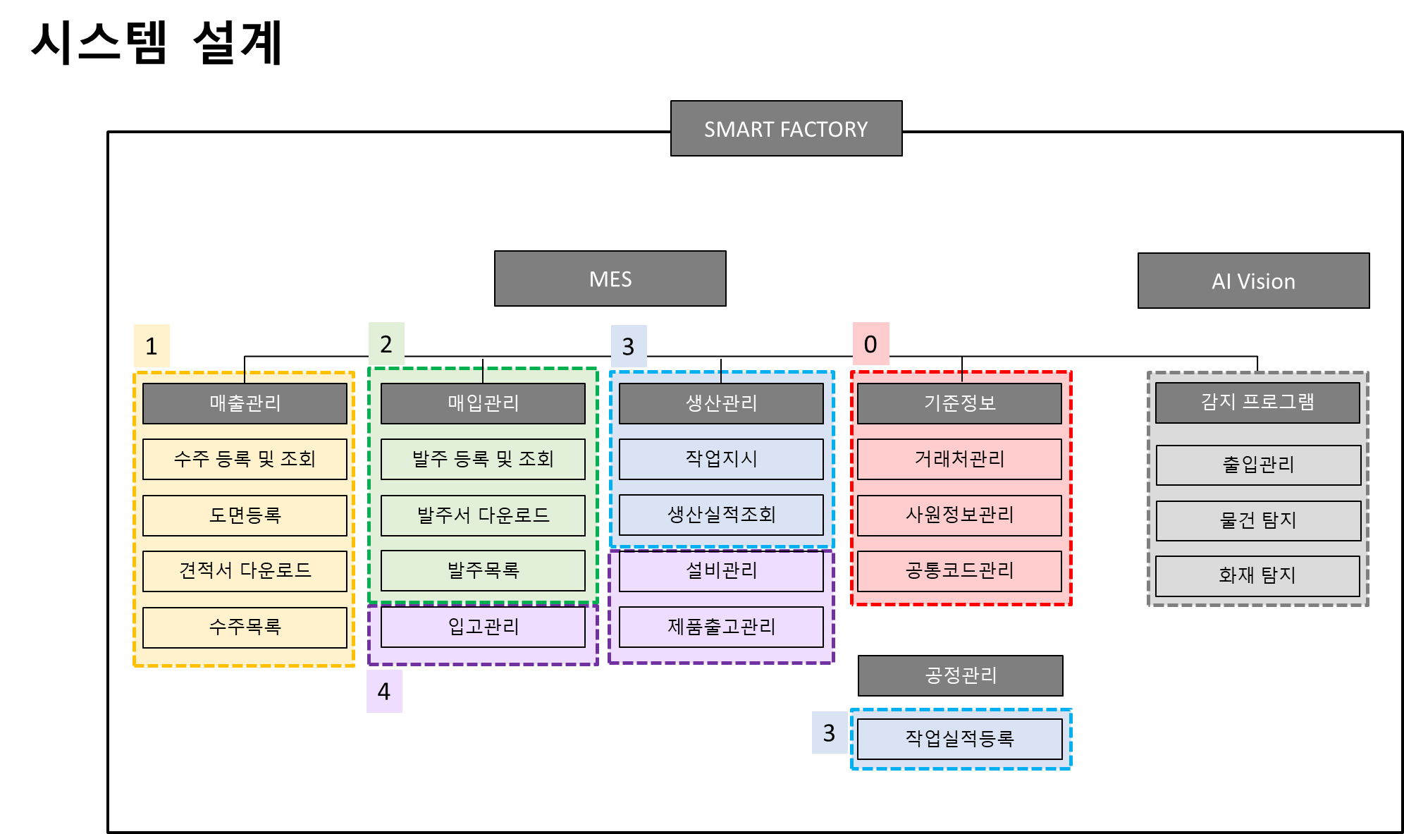 GitHub - choisunghwan/SMARTFACTORY: 스마트 팩토리