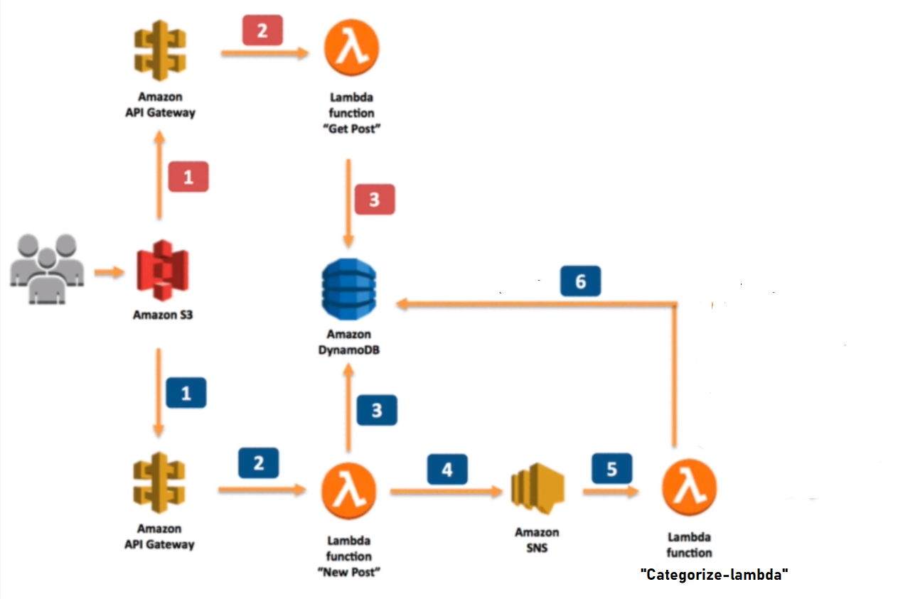 GitHub - manojnamburi/HeavyWater---Project: Document Classification
