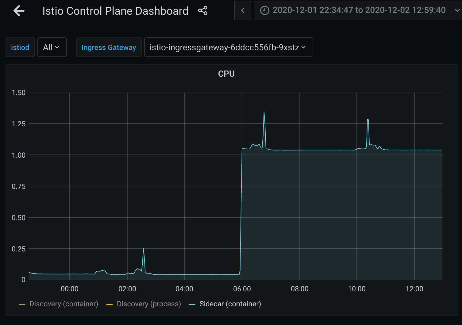Ingress gateway occasionally hangs and stops accepting requests · Issue #29334 · istio/istio ...