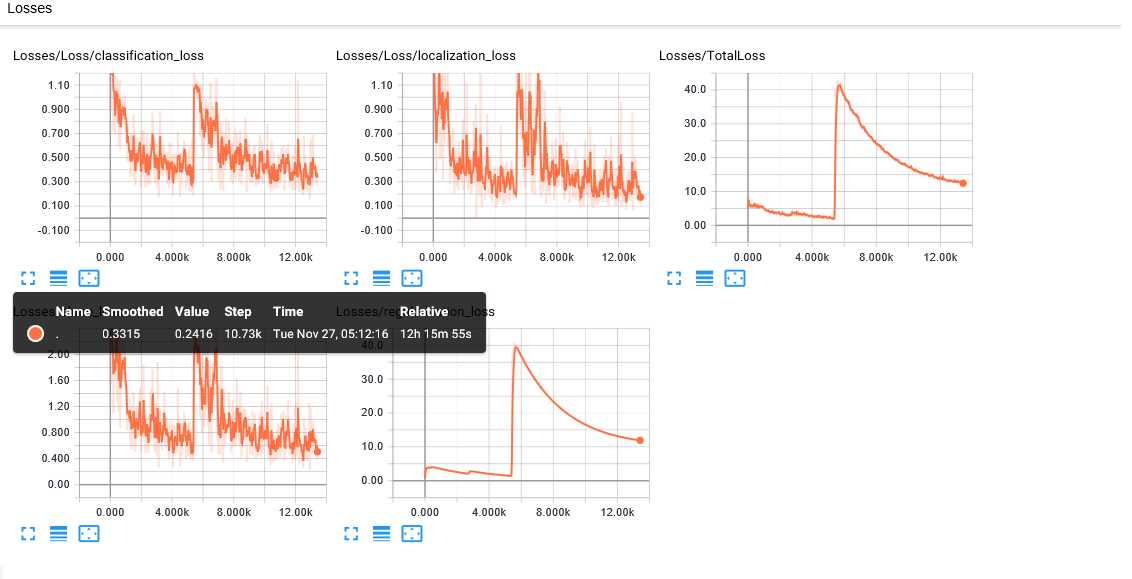 Tensorflow Object Detection Api Using Faster Rcnn On Android Devices