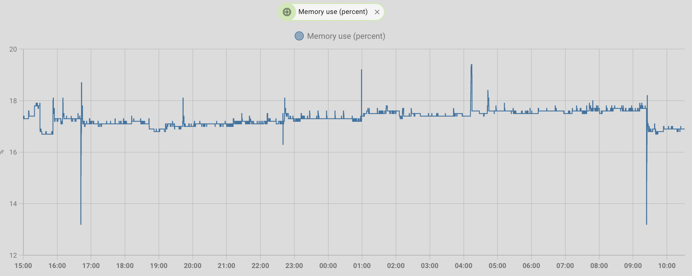slowly but steadily increasing memory · Issue #79189 · home-assistant/core · GitHub