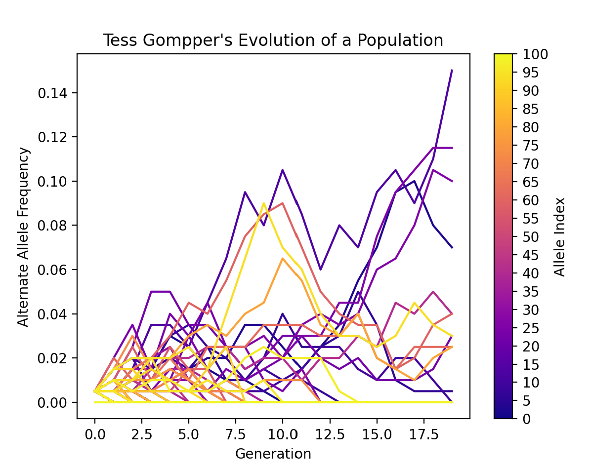 GitHub - tgompper1/population-genetics-evolution: Simulation of the ...