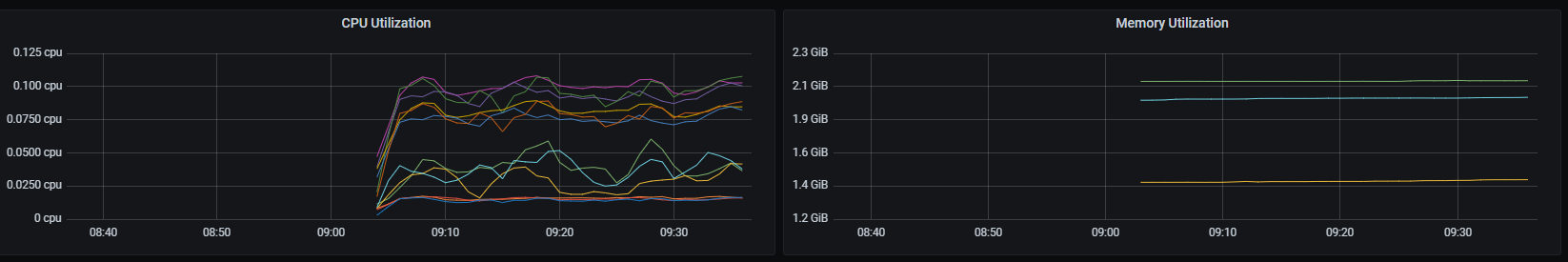 rancher-monitoring: (rancher-workload dashboard) cpu/memory metrics are reported twice higher ...