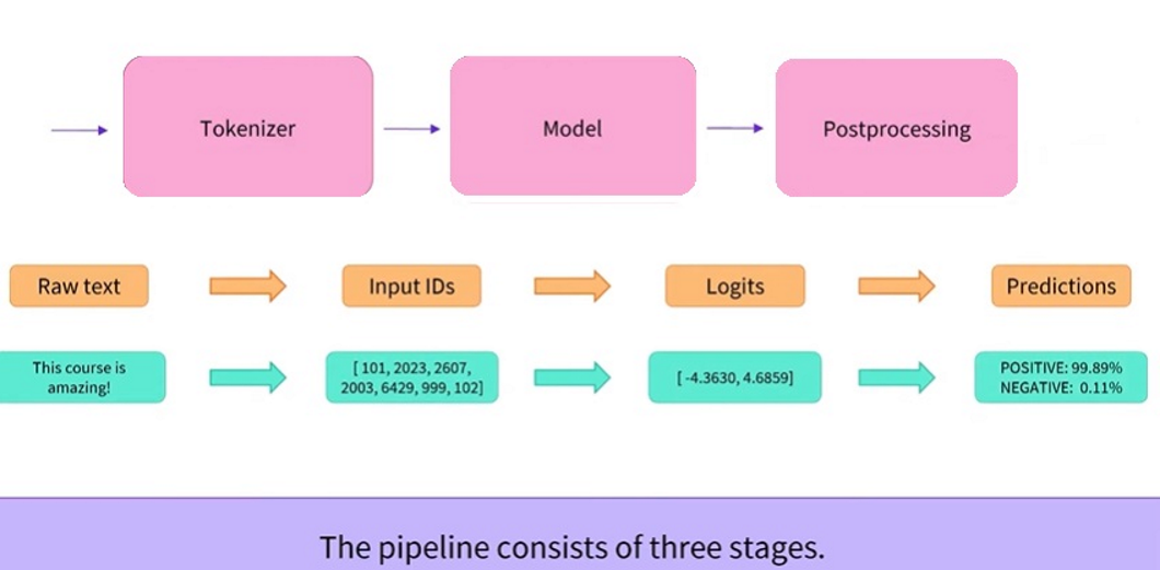 GitHub - krishnapranayangara/hf_textClassification: Text classification using hugging face API's