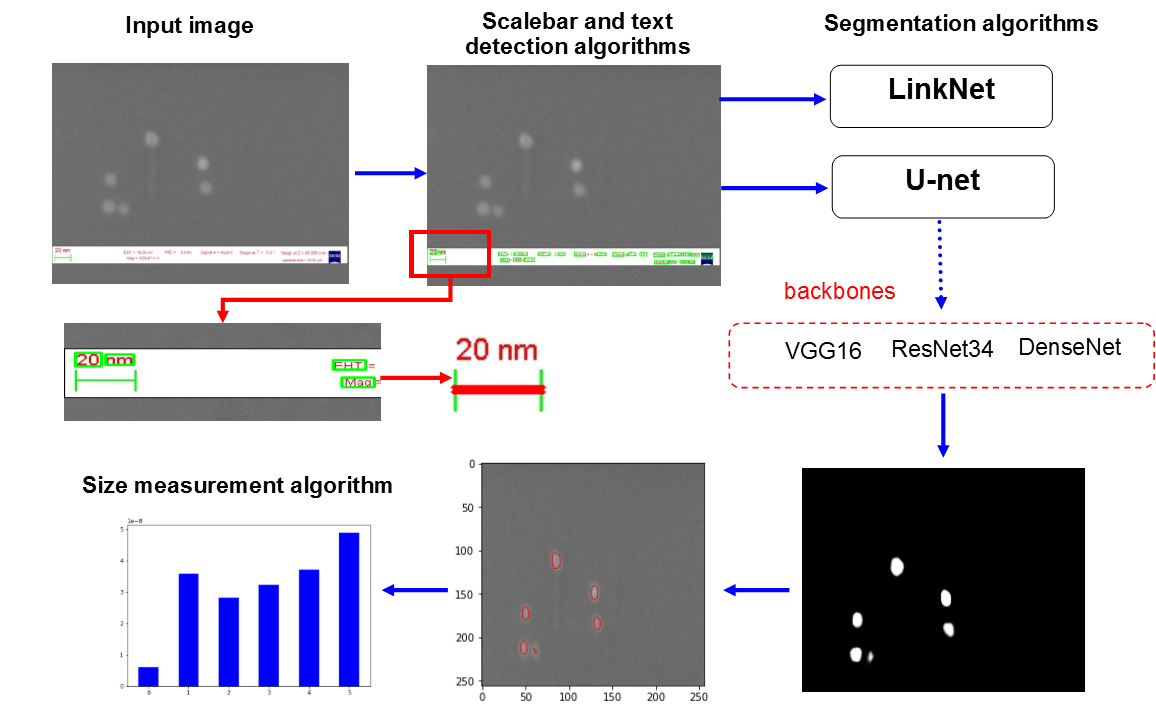 GitHub - roxana9/pARTICLE_size