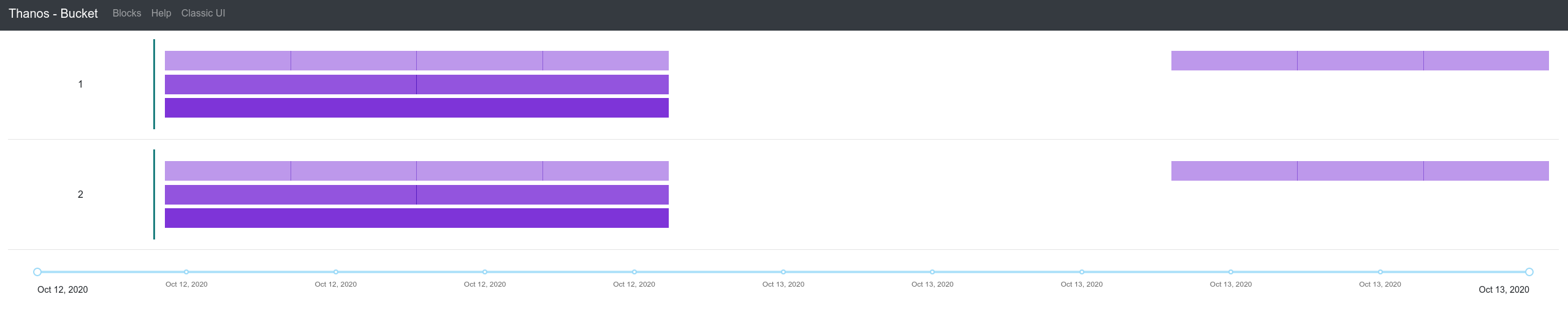 compact: Overlap block · Issue #3307 · thanos-io/thanos · GitHub