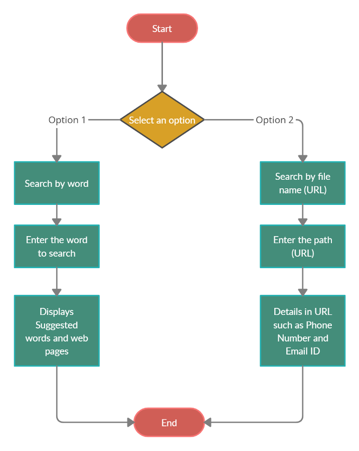 GitHub - akhilchintala/Zing-Search-Engine: Advanced Cloud Computing Project