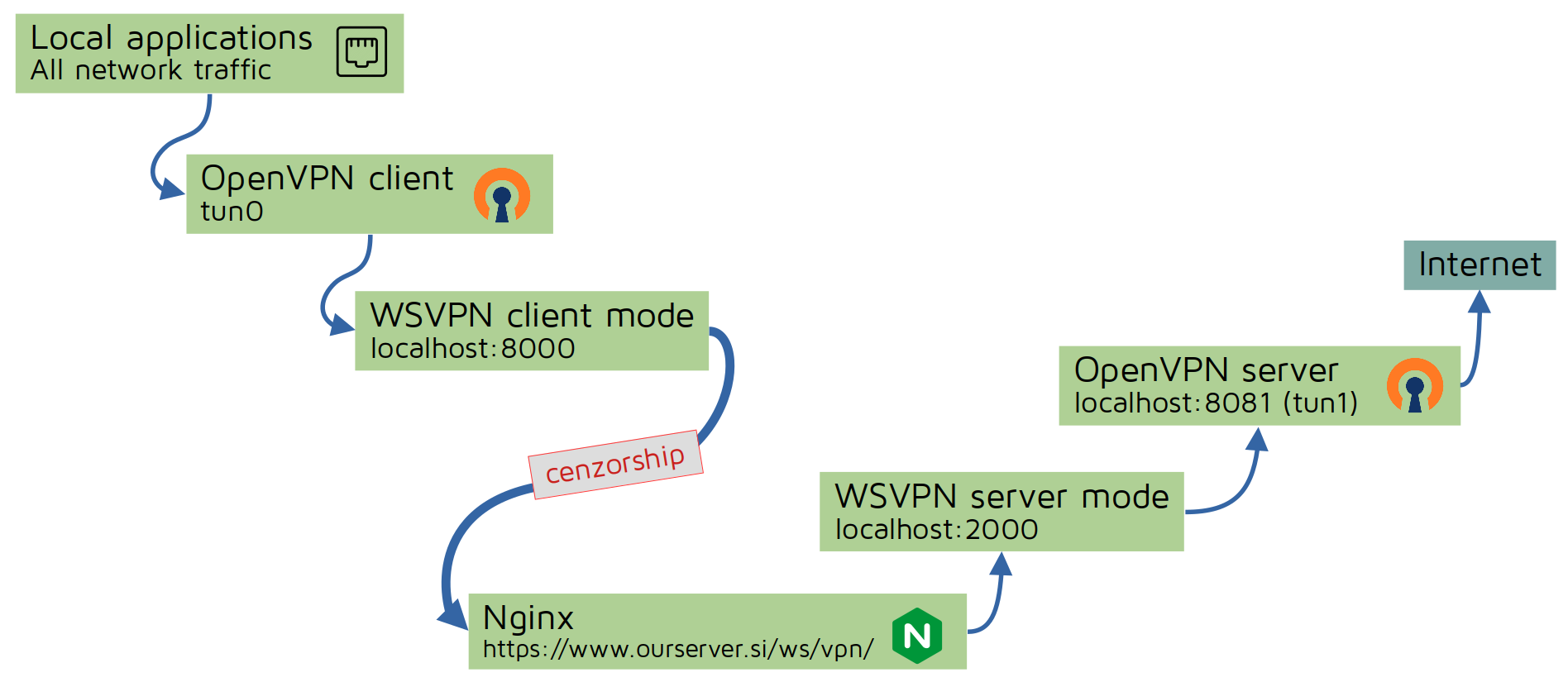 Github Mrihtar Wsvpn Wsvpn Openvpn Over Websocket