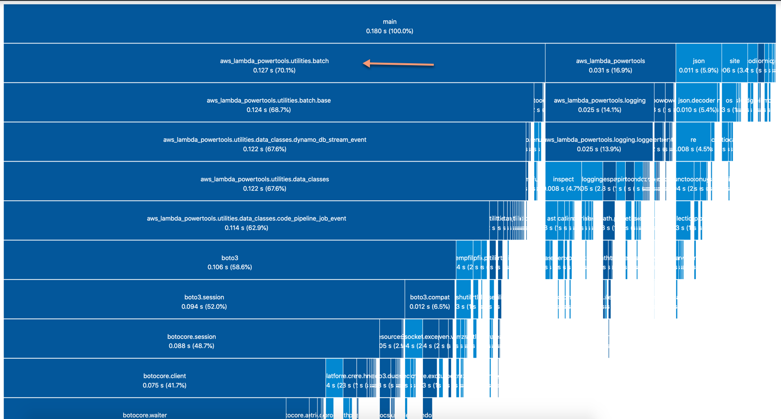 Bug Performance Penalty When Using Sqs Batch Processor And Code Is Bugged · Issue 1149 · Aws