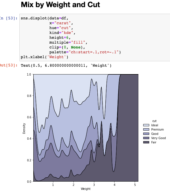 GitHub - RRbenitez77/Diamond_prices: Data Set analysis of Diamond Prices with Seaborn