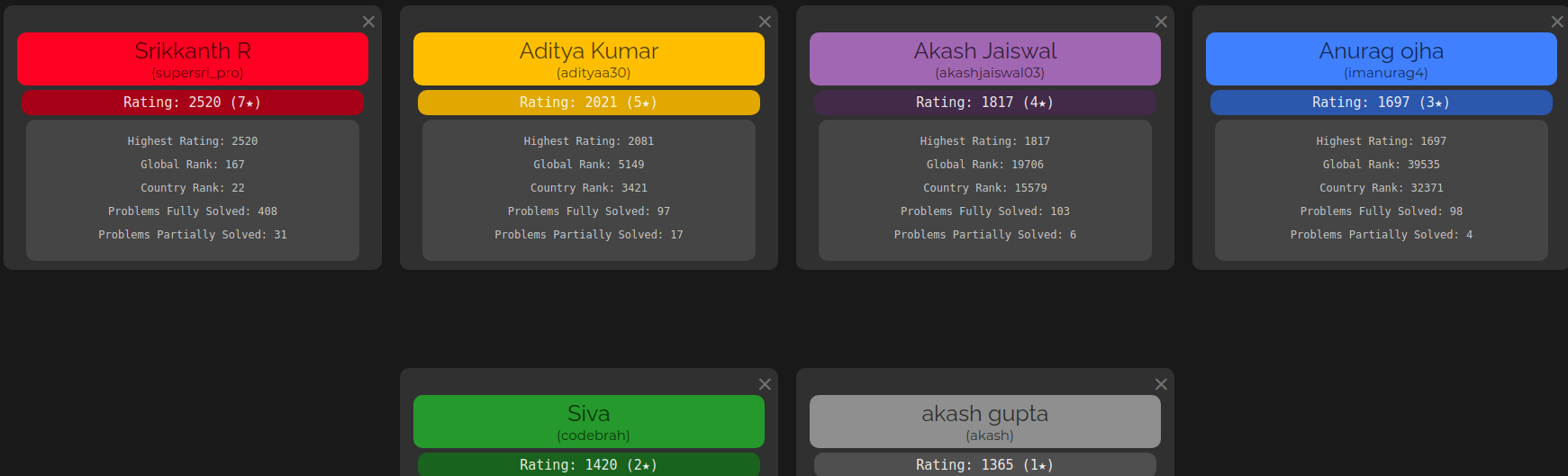 UI Improvement : Changing card colour according to codechef star colour ...