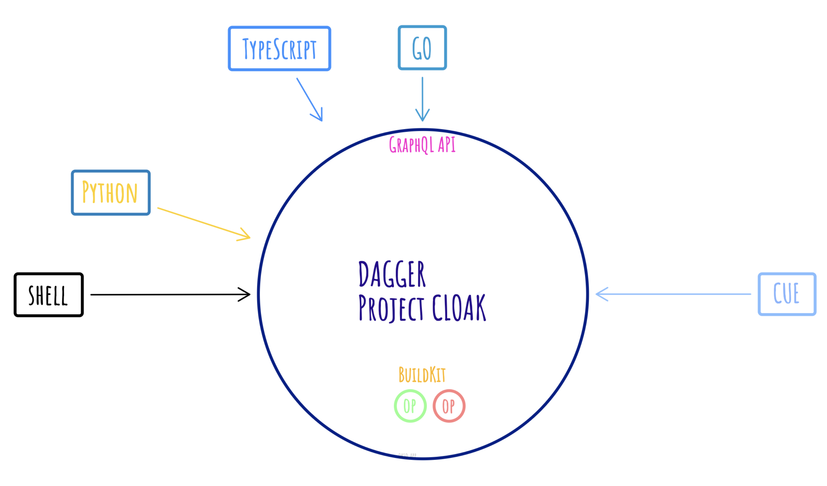 Embed buildkit · Issue #3058 · dagger/dagger · GitHub