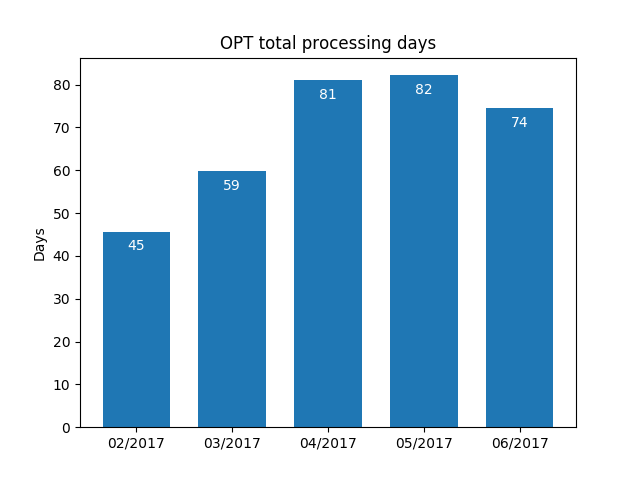 GitHub - angli-ai/opt-tracker-stats: Statistics of monthly and daily ...