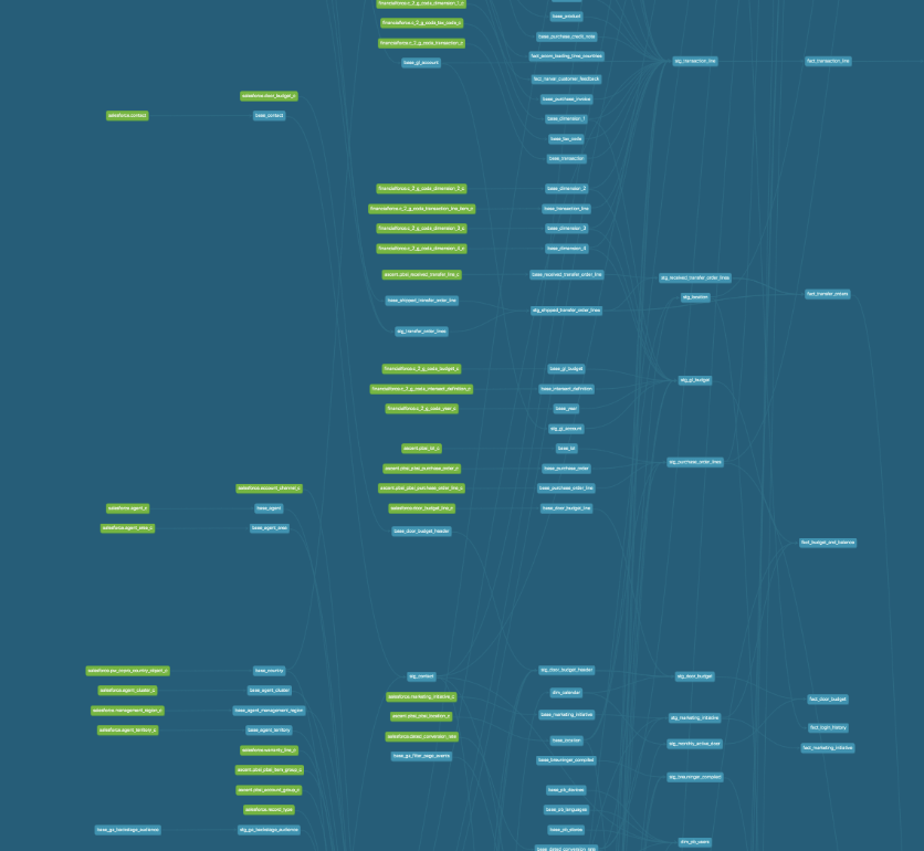 Color Code Different Sources In The Lineage Graph Issue 26 Dbt 