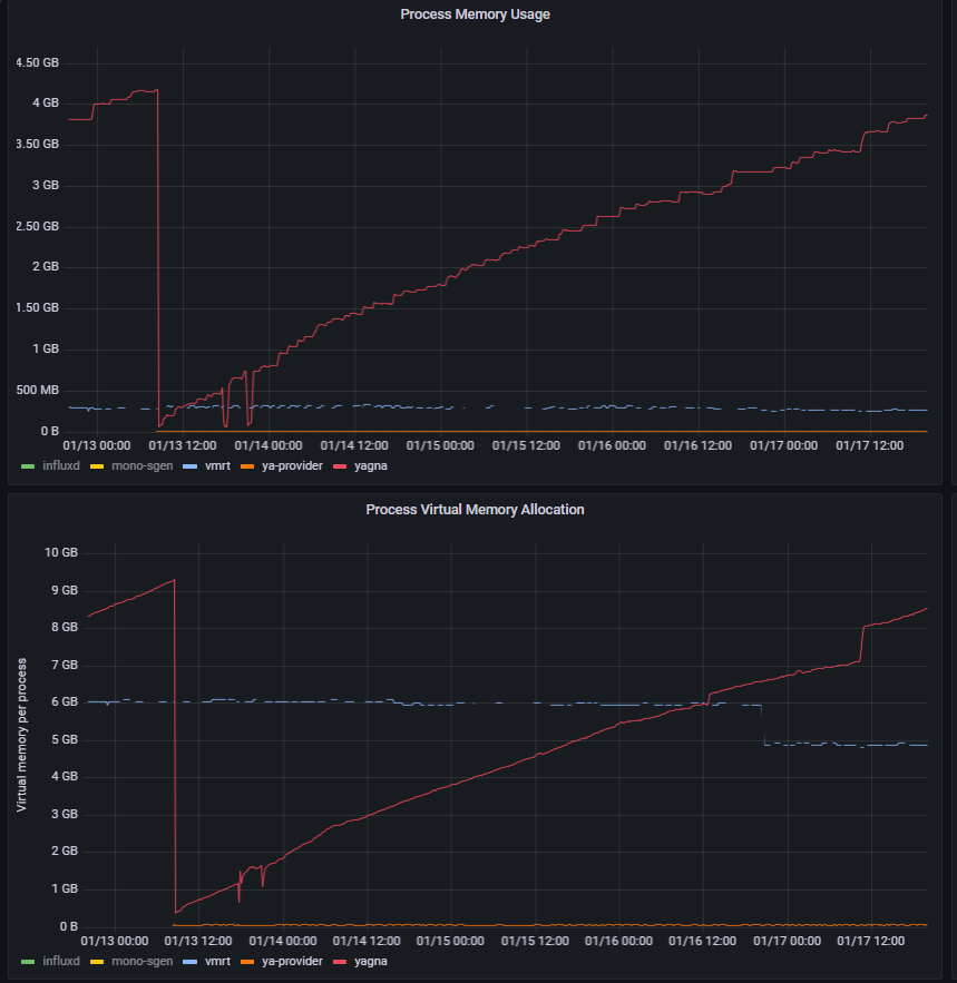 Provider (agent and daemon) memory leak · Issue #1985 · golemfactory/yagna · GitHub