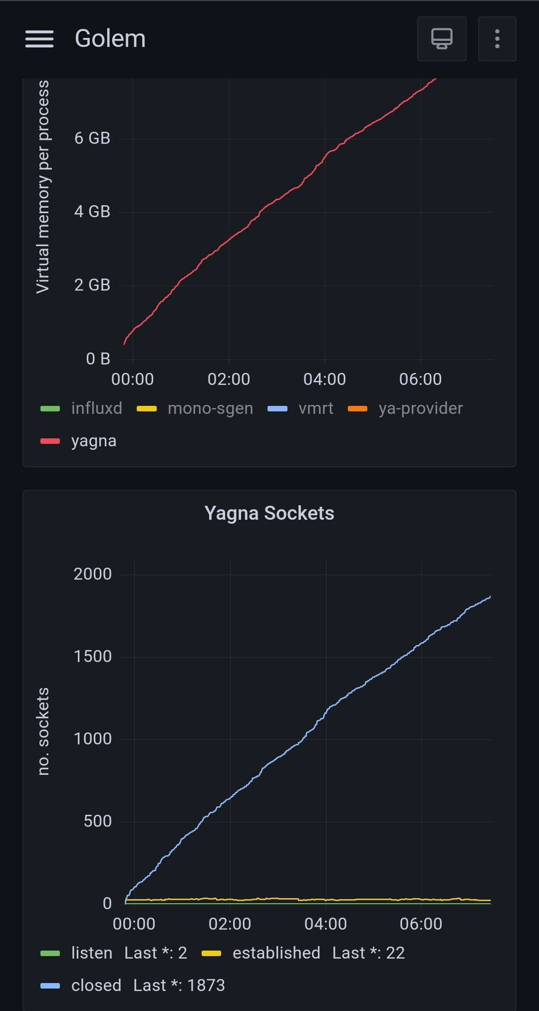 Provider (agent and daemon) memory leak · Issue #1985 · golemfactory/yagna · GitHub