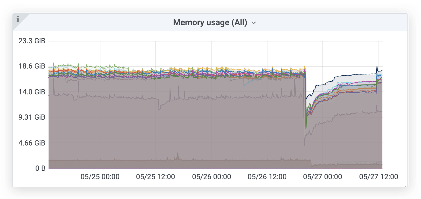 performance issue after upgrade · Issue #1338 · VictoriaMetrics/VictoriaMetrics · GitHub