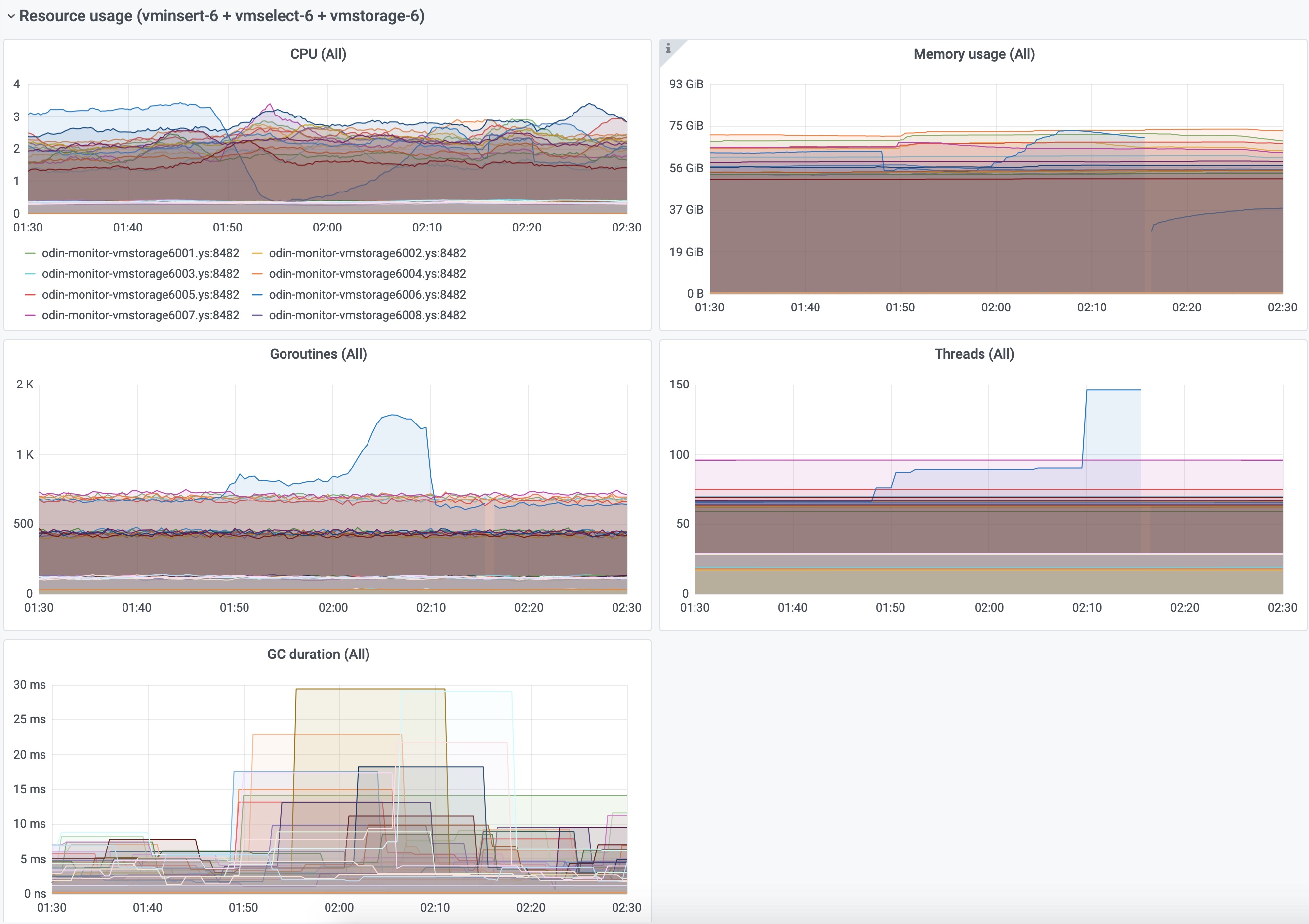 vmstorage-prod io.util 100% · Issue #712 · VictoriaMetrics ...