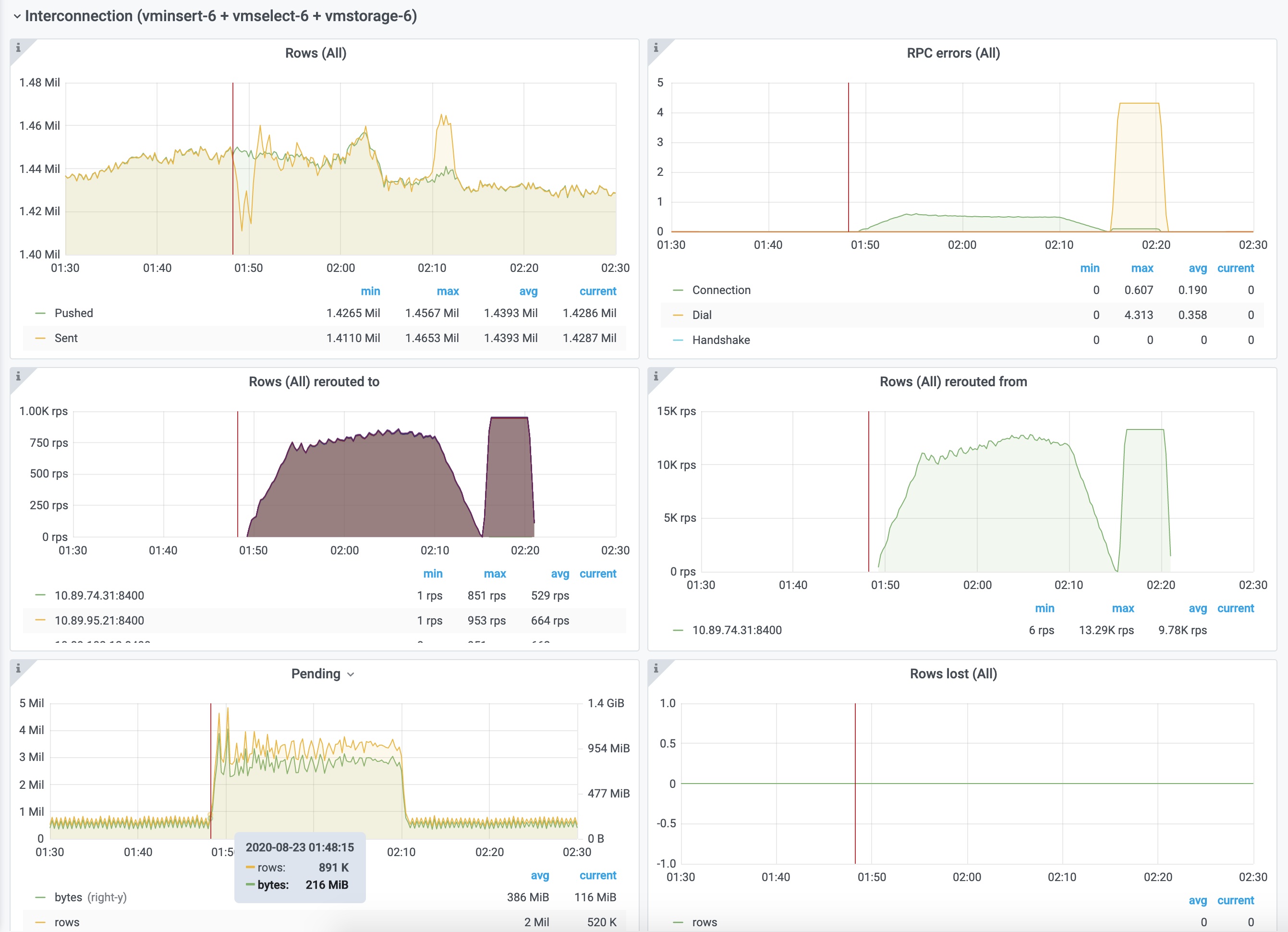vmstorage-prod io.util 100% · Issue #712 · VictoriaMetrics ...