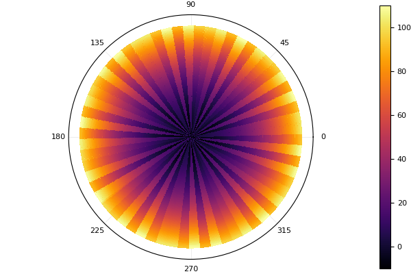 Polar heatmap is not working · Issue #1867 · JuliaPlots/Plots.jl · GitHub