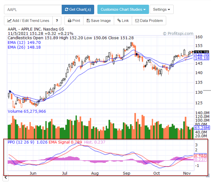 PPO - Percentage Price Oscillator show Signal Line and PPO Histogram ...