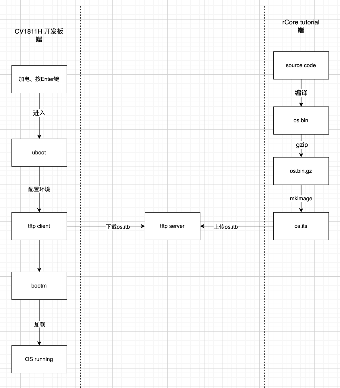 实验小项目招新：华山派cv1811H硬件支持 · rcore-os · Discussion #24 · GitHub
