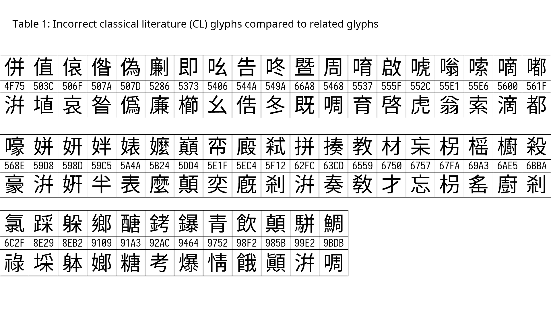 Incorrect Glyphs of Classical Literature (CL) version · Issue #131 · be5invis/Sarasa-Gothic · GitHub