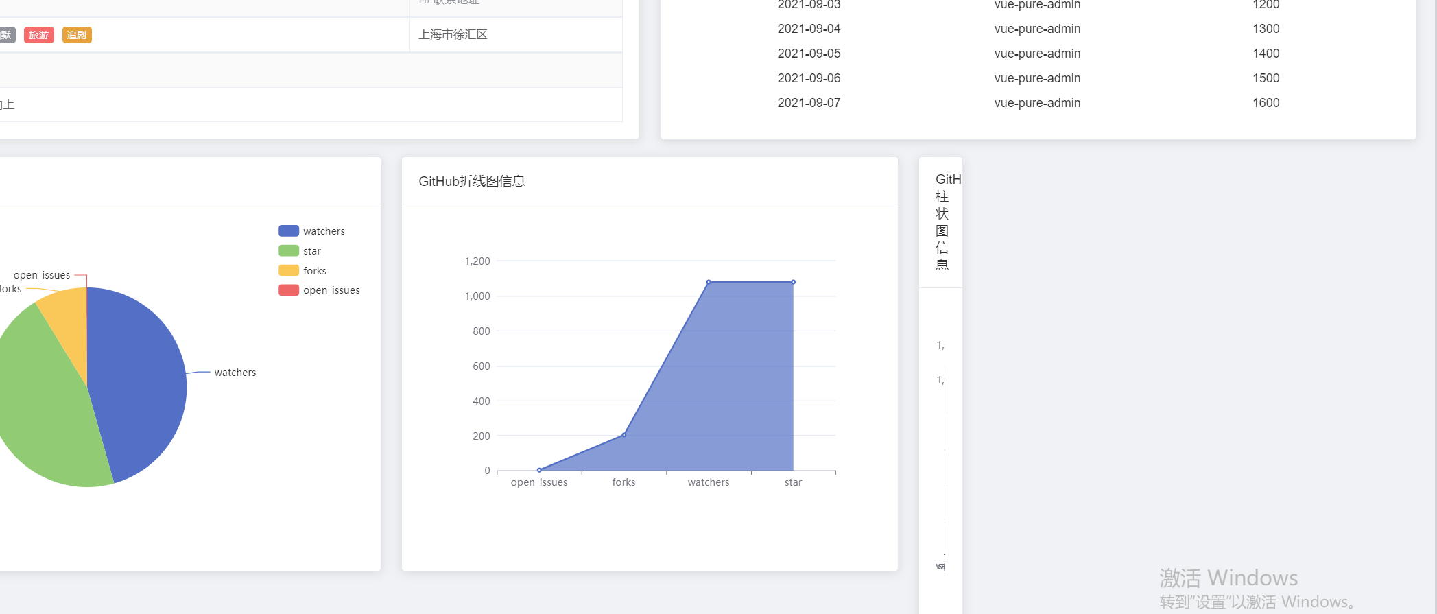 fix: welcome.vue 柱状图在大屏下显示异常 by sedice · Pull Request #97 · xiaoxian521/vue-pure-admin · GitHub