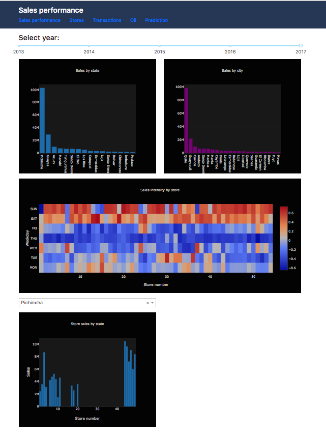 GitHub - hfz1991/Kaggle-Favorita-Dash-App
