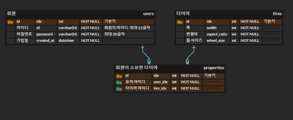 GitHub - chinsanchung/preonboarding-cardoc: 7번째 과제: 타이어의 정보를 저장하고 조회하는 API