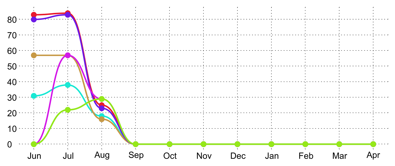 Removing unavailable data XYChart · Issue #496 · knowm/XChart · GitHub