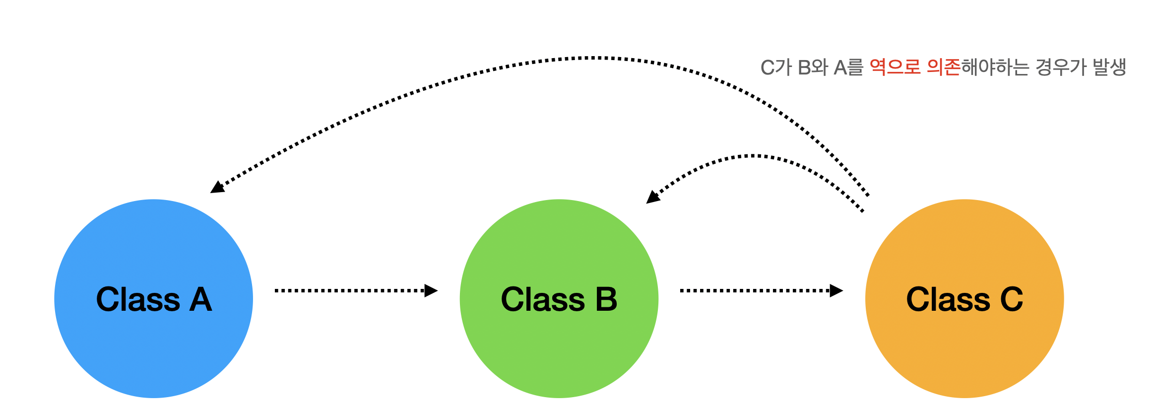 Swift OOP) DIP - 의존관계역전원칙(Dependency Inversion Principle) · Gaki