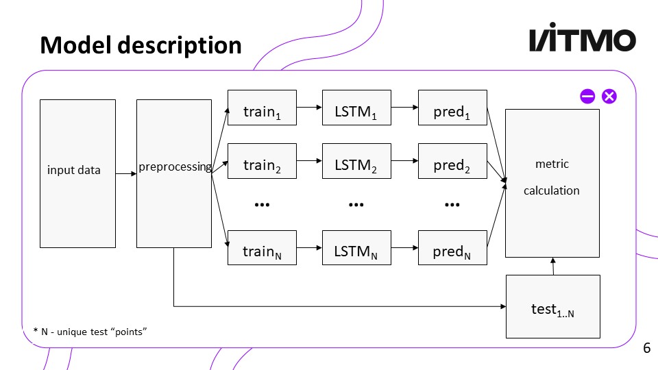 GitHub - ShumwayGordon/Industry_ML_ITMO: Works related to Machine Learning for Industrial Data