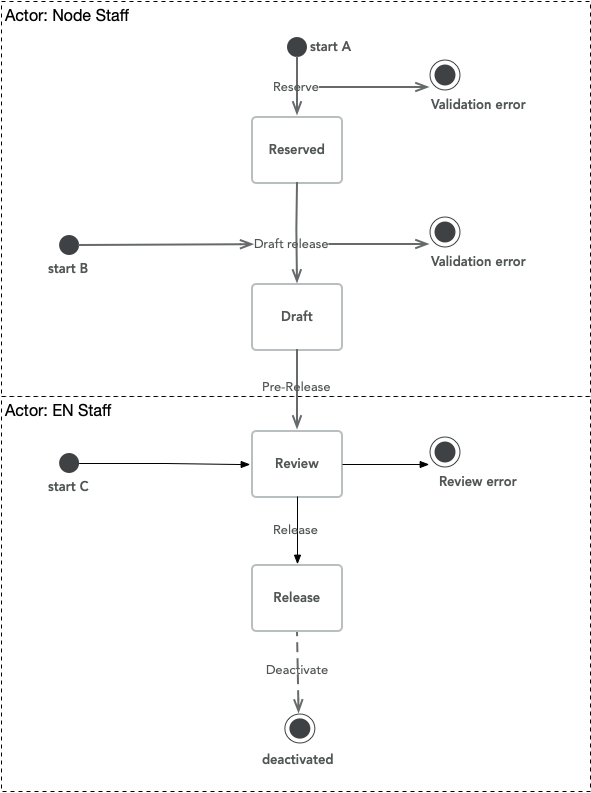 Update DOI UI and Service with new workflow for operational deployment · Issue #125 · NASA-PDS ...